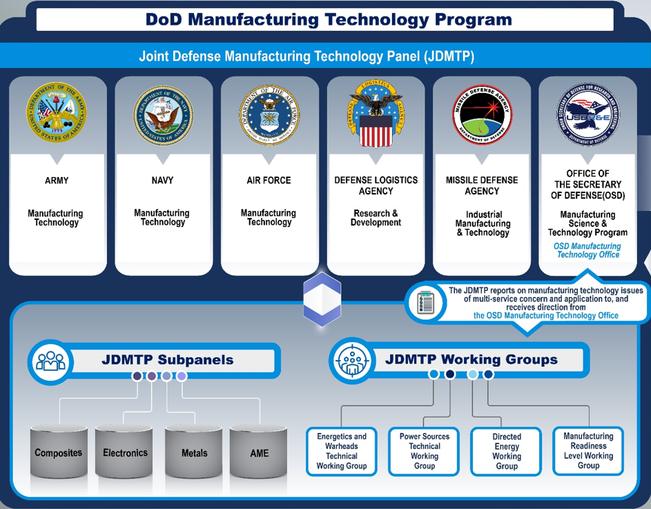Department of Defense Manufacturing Technology Program > JDMTP